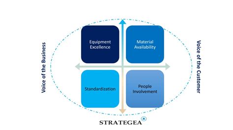 Supplier Engagement 4c Framework Strategea