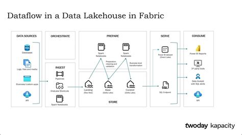 Fabric Data Lakehouse Understanding The Dataflow Youtube