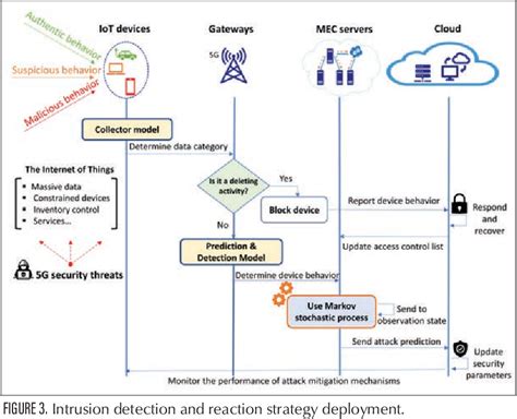 Figure 3 From Prediction And Detection Of Fdia And Ddos Attacks In 5g Enabled Iot Semantic Scholar
