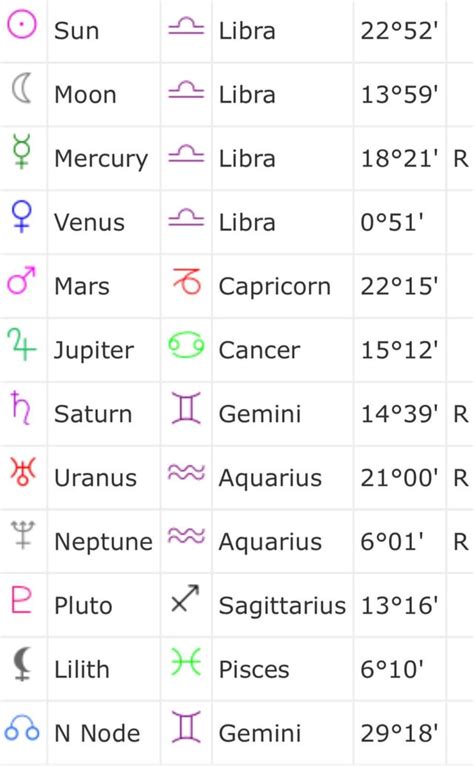 Wow My Birth Chart Rnumerology