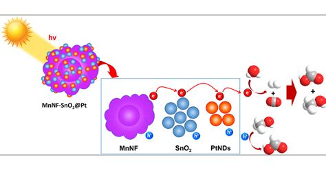 Synergistic Trimetallic Nanocomposites As Visiblenirsunlight Driven