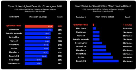 Crowdstrike Vs Other Mdrs Cybersecurity Comparisons