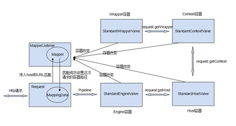 tomcat处理请求之源码分析 京东云开发者社区