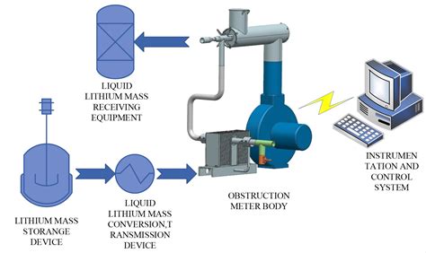 Research And Design Of A Small Self Heating High Temperature Lithium Plugging Meter System Extrica