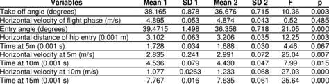 The Differences Between Results Obtained At The Initial 1 And Final Download Table