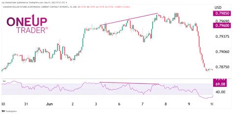 Relative Strength Index Rsi Indicator Explained Oneup Trader Blog