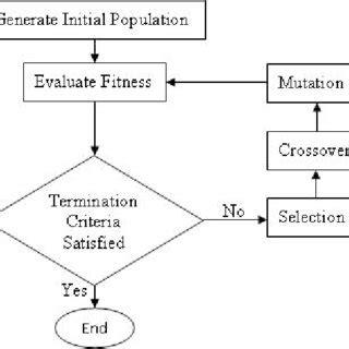 Flow Chart Of Genetic Algorithm Download Scientific Diagram