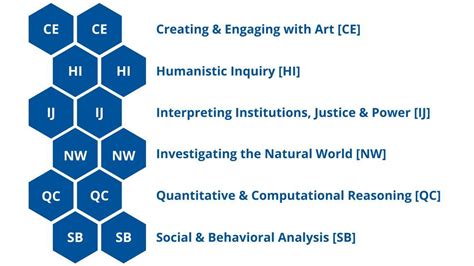 Assessment Of Trinitys General Education Assessment