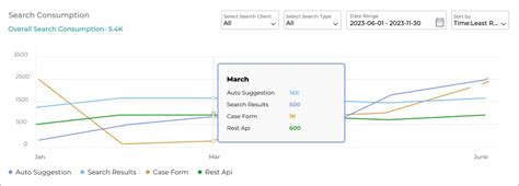 View Api Consupmtion Data