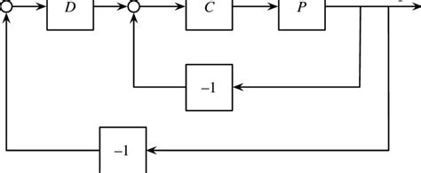 Double Closed Loop Feedback The Inner Loop Is Identical To The Single Download Scientific