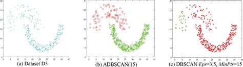 Cmc Free Full Text Adaptive Density Based Spatial Clustering Of Applications With Noise