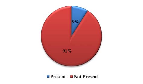 Frequency Of Co Creation Element Occurrence Source Authors Analysis Download Scientific Diagram