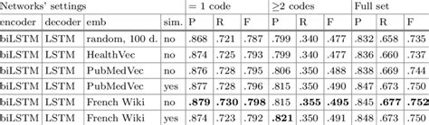 Performance Of The Encoder Decoder Model On The Cépidc Full Sets
