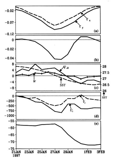 Temporal Variability Of A Wind Stress Components T X And T Y Nm 2
