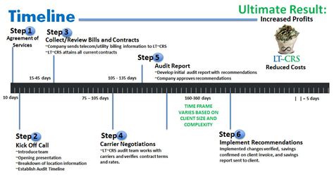 Audit Timeline Limitless Technology