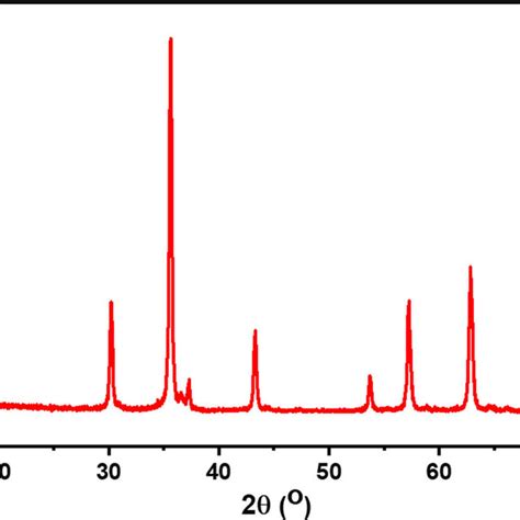 Xrd Pattern Of Cofe2o4 Nps Synthesized Via The Green Synthesis Route
