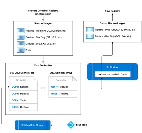Sitecore Managed Cloud Containers Mcc Part 4 Sitecore With Raman