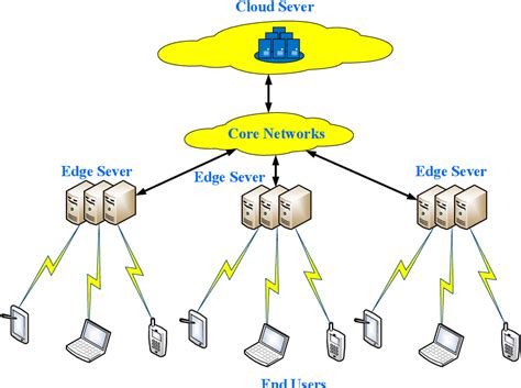 Figure 1 From Recent Advances In Collaborative Scheduling Of Computing