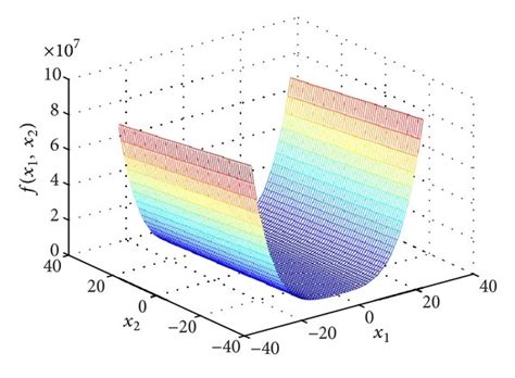 An Illustration For Dimensional Landscapes Of The Test Functions A Download Scientific