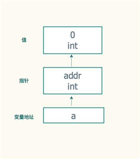 Go 数据类型 指针详解：在什么情况下应该使用指针？go语言方法中的参数什么时候需要给指针 Csdn博客