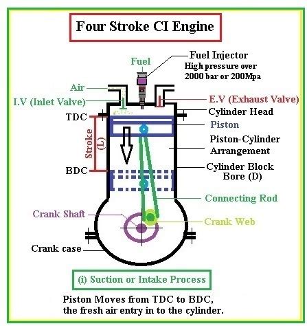 Compression Diagram Diesel Engine [diagram] Diagram Of A 4 S