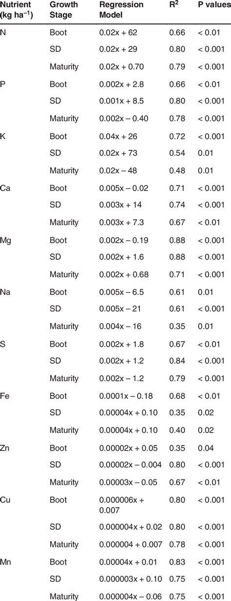Regression Models For Predicting Nutrient Accumulation From Total Dry