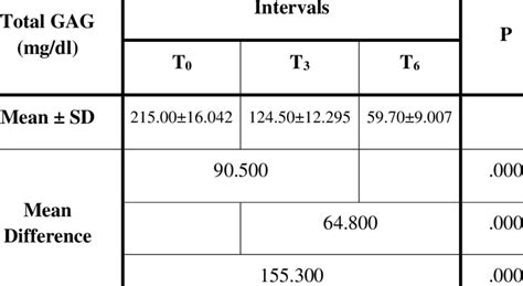 Least Significant Difference Lsd For Comparing Between The Total Download Scientific Diagram