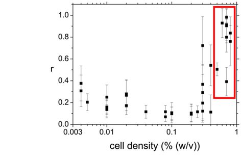 Time Averaged Kuramoto Order Parameter K For Experiments At Different