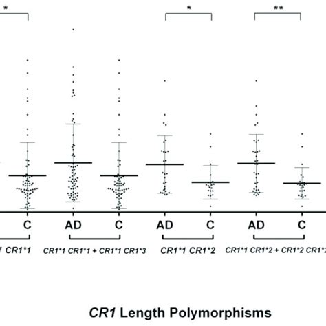 Comparison Of Soluble Complement Receptor 1 Scr1 Levels According To