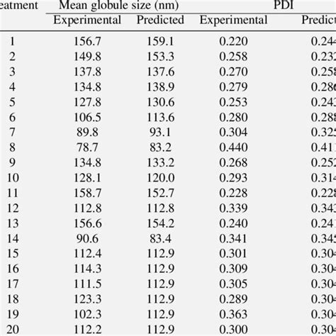experimental and predicted values for response variables download
