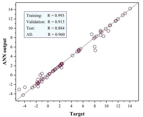 relationship between the experimental data and the optimized ann model