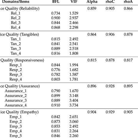 Convergent Validity And Construct Reliability Download Scientific