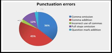 Punctuation Errors Punctuation Errors Are Not Originated By Download Scientific Diagram