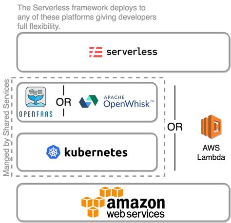 A Comparison Of Serverless Frameworks For Kubernetes