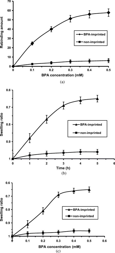 A Bpa Rebinding In The Hydrogel Membrane Depending On The Bpa