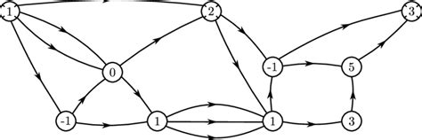 1 A Weighted Acyclic Graph Of Total Weight 27 Download Scientific