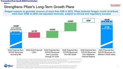 What Pfizer Is Getting From The Seagen Acquisition Nysepfe Seeking