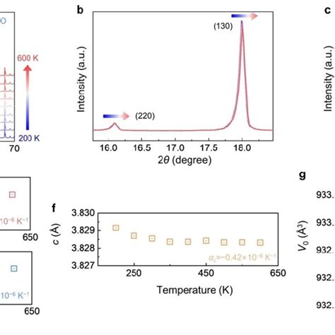 Fig S6 A~c Xrd Analysis Of Nto At 300 K 350 K 400 K 450 K 500 K