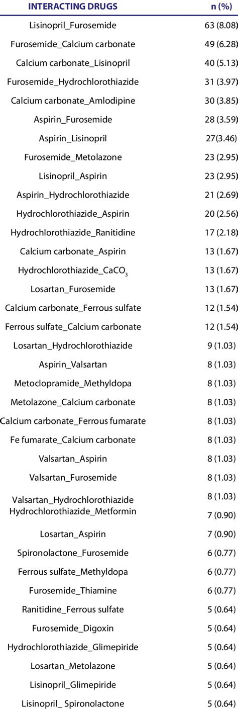 Drug Drug Interactions Based On Medscape Classification Download Table