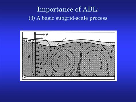 Ppt Importance Of The Atmospheric Boundary Layer 2 Powerpoint Presentation Id3127009