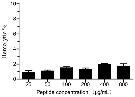 一种抗变异链球菌多肽及其应用的制作方法