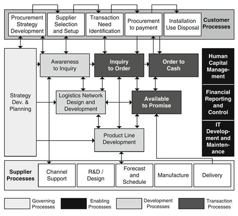 Example Of An Enterprise Process Model Epm