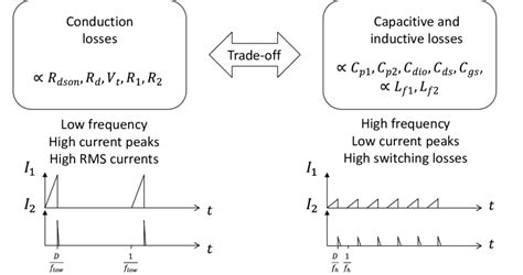 Trade Off Between The Conduction Losses And Capacitive And Inductive Download Scientific