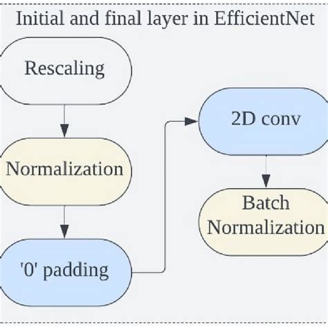 initial and final block in efficientnet download scientific diagram