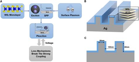 Ultra Compact Plexcitonic Electro Absorption Modulator Device