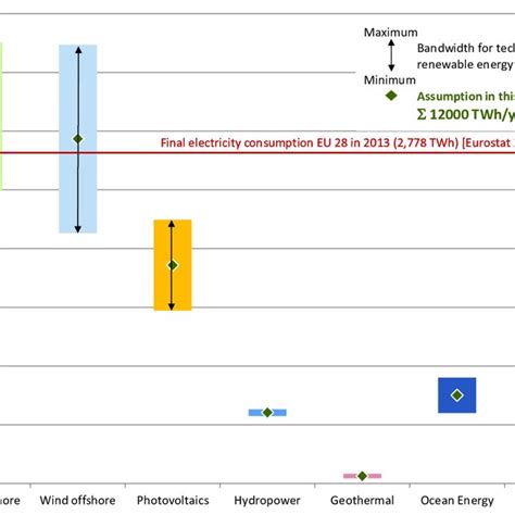 Eu Renewable Electricity Potentials Depicted By Member State