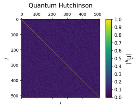 Efficient Quantum Trace Estimation With Reconfigurable Real Time Circuits Daan Camps