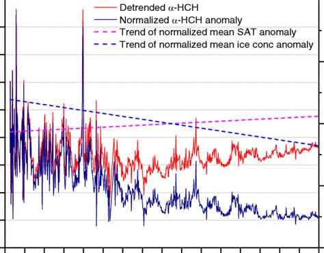 detrended residual and normalized by standard deviation time series