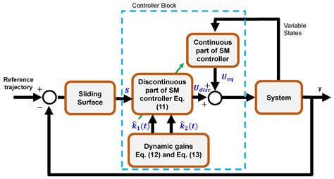 Vibration Free Full Text Stickslip Suppression In Drill String