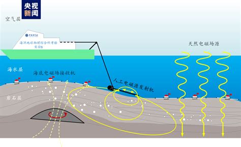 我国取得深海大功率人工源电磁探测技术新突破 极目新闻